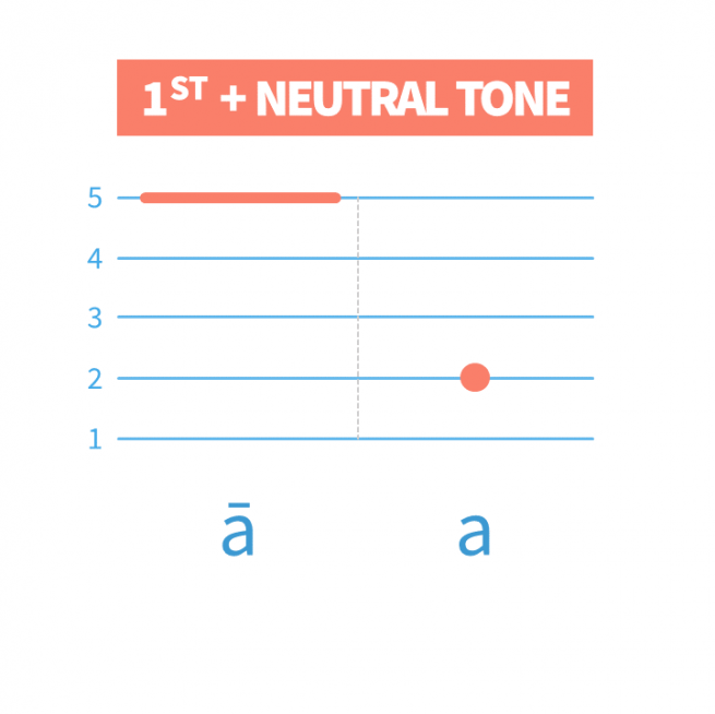 Why Is Mandarin Chinese Neutral Tone Not a Real Pinyin Fifth Tone?