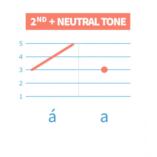 Why Is Mandarin Chinese Neutral Tone Not a Real Pinyin Fifth Tone?
