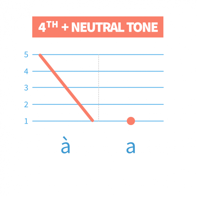 Why Is Mandarin Chinese Neutral Tone Not a Real Pinyin Fifth Tone?