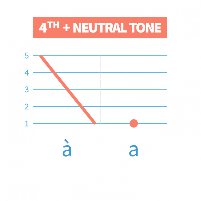 Why Is Mandarin Chinese Neutral Tone Not a Real Pinyin Fifth Tone?