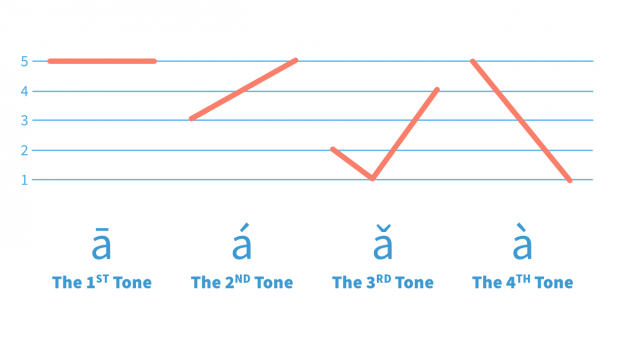 The Four Mandarin Chinese Tones - ChineseFor.Us Chinese Tones Lesson