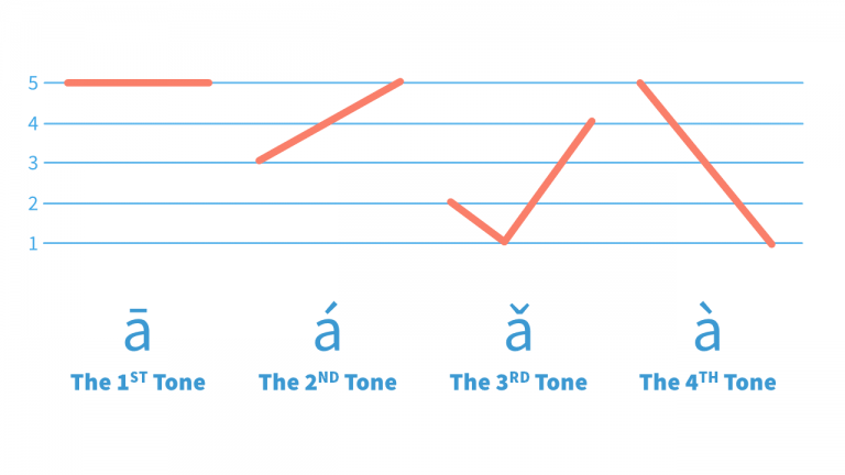 The Four Mandarin Chinese Tones - ChineseFor.Us Chinese Tones Lesson