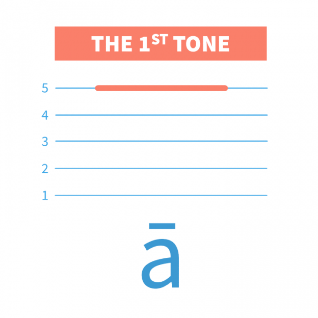 Mandarin Pinyin First Tone | Mandarin Chinese Tone Pairs - ChineseFor.Us