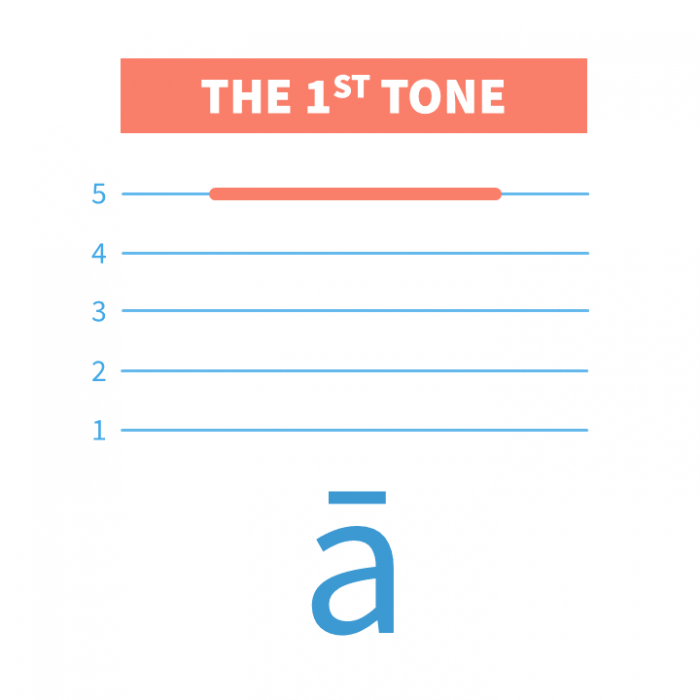 Mandarin Pinyin First Tone | Mandarin Chinese Tone Pairs - ChineseFor.Us