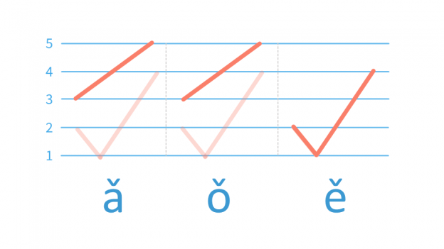Mandarin Three Third Tones in A Row | Chinese Tone Change Rules
