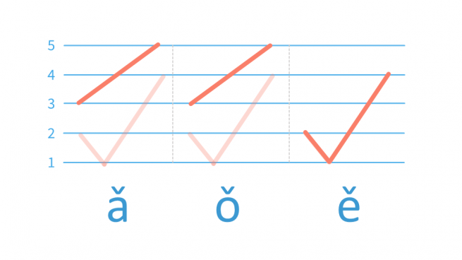 Mandarin Three Third Tones in A Row | Chinese Tone Change Rules