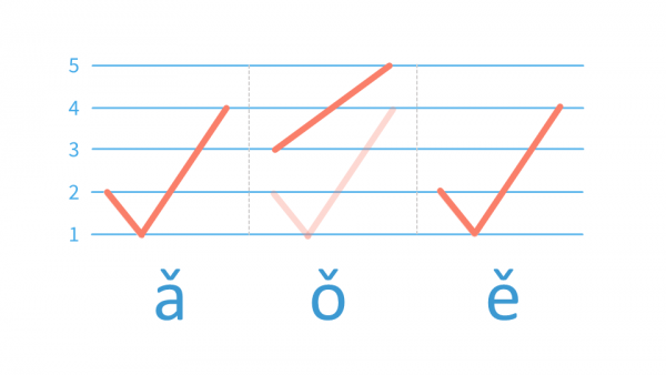 Mandarin Three Third Tones in A Row | Chinese Tone Change Rules