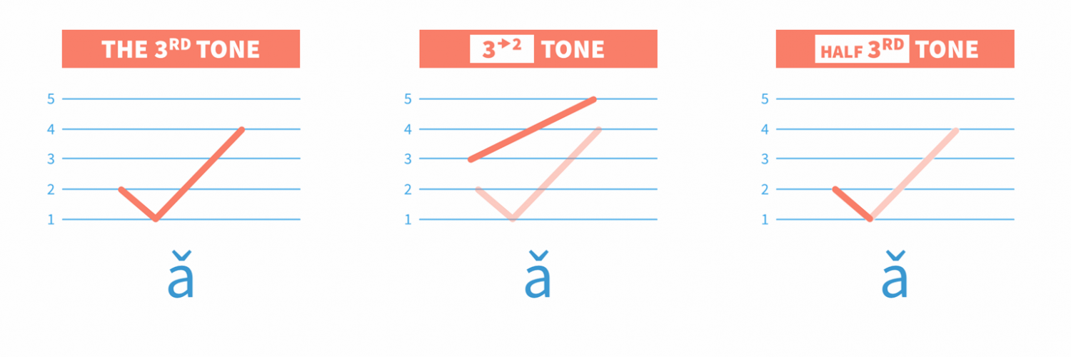 Chinese Pinyin Third Tone: Half Third Tone | Mandarin Chinese Tone Rules