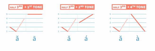 Chinese Pinyin Third Tone: Half Third Tone | Mandarin Chinese Tone Rules