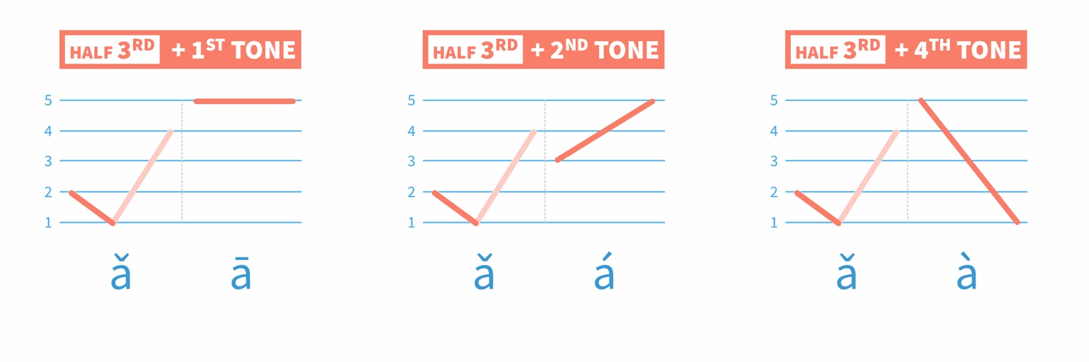 Chinese Pinyin Third Tone: Half Third Tone | Mandarin Chinese Tone Rules